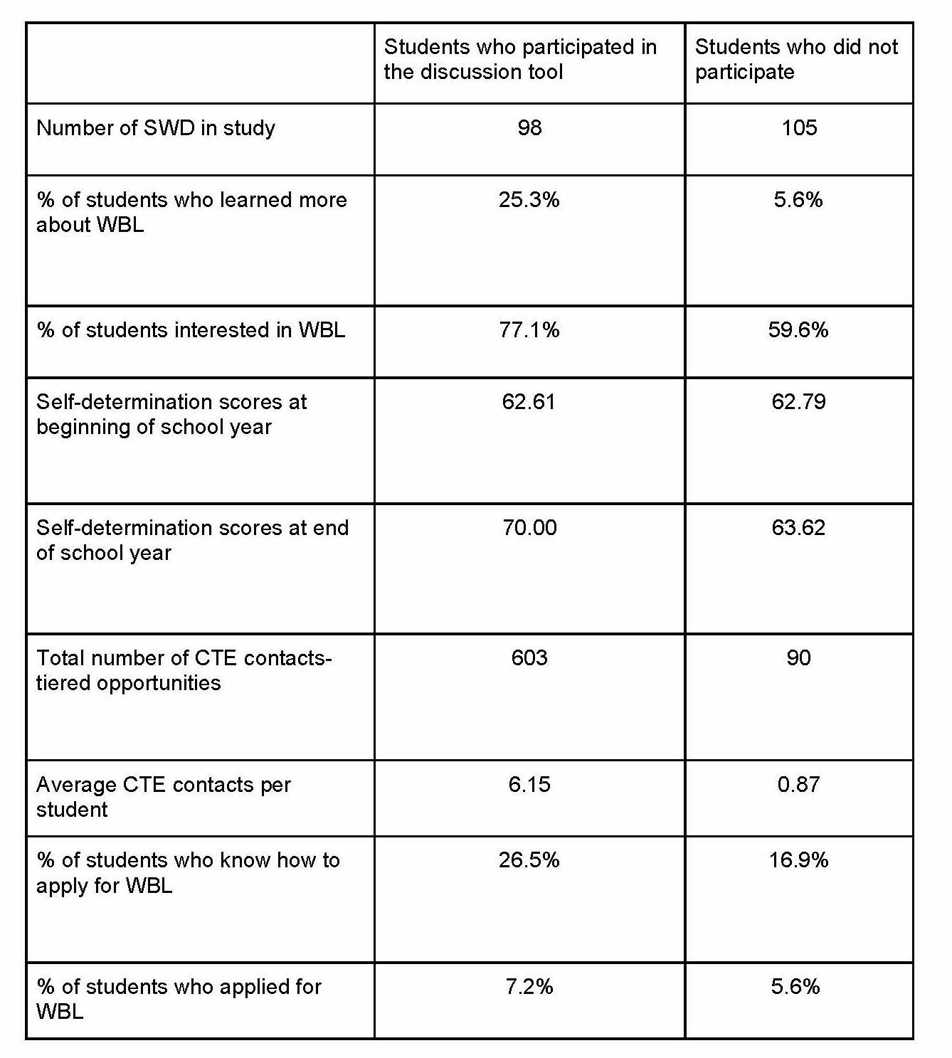 CTE and SPED teachers collaborate with results - ACTE
