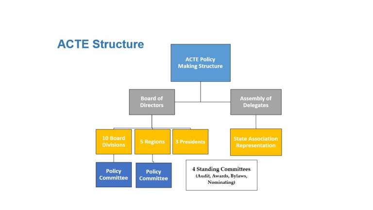 Structure - ACTE